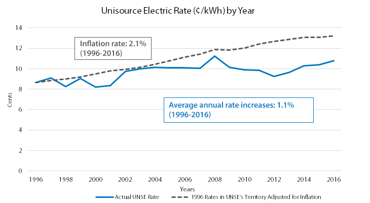 Stable, Affordable Rates – UniSource Energy Services