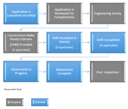 Telecommunication Pole Attachments – UniSource Energy Services
