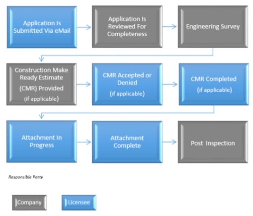 Telecommunication Pole Attachments – UniSource Energy Services